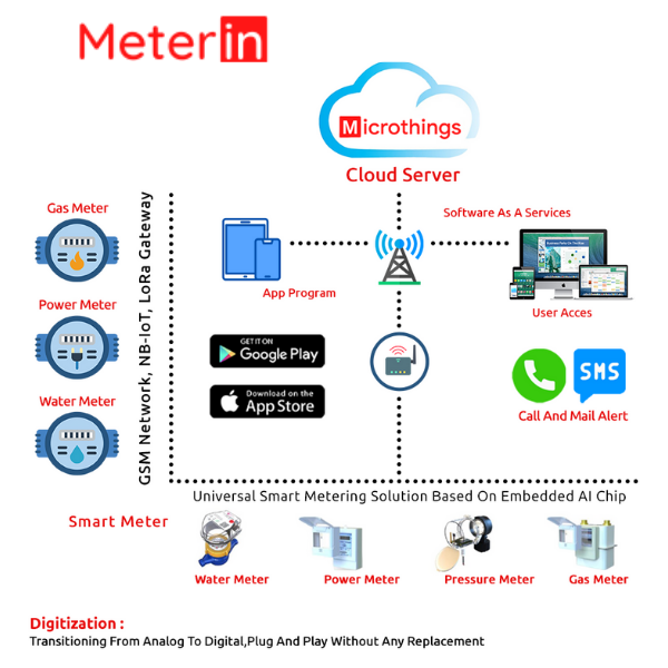 Universal Smart Meter Reader - Meterin