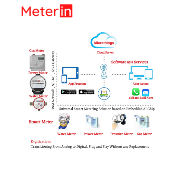 Electric Meter Reader - Meterin